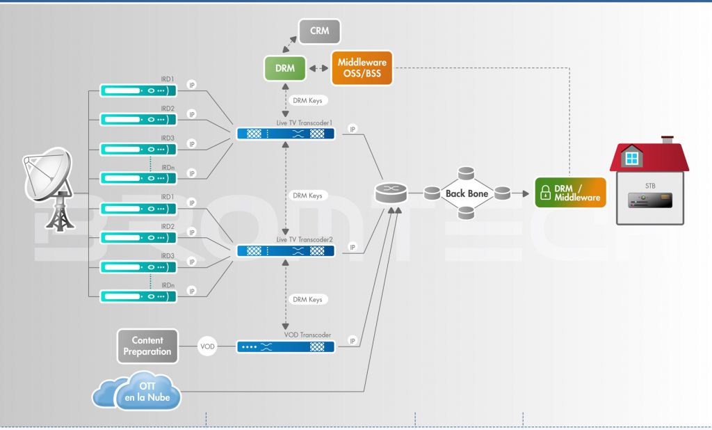 OTT, IPTV y Digitalización - Network Broadcast