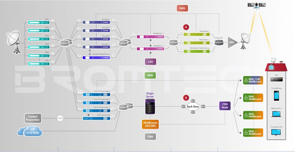 OTT, IPTV y Digitalización - Network Broadcast
